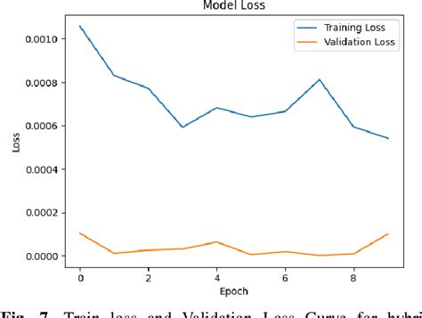 Figure 7 From A Hybrid Approach Of Cnn And Lstm To Detect Intrusion In Edge Iot Devices Using