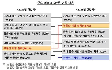 금융·경제 전문가들 가계부채·상환부담 금융시장 최대 리스크 아주경제