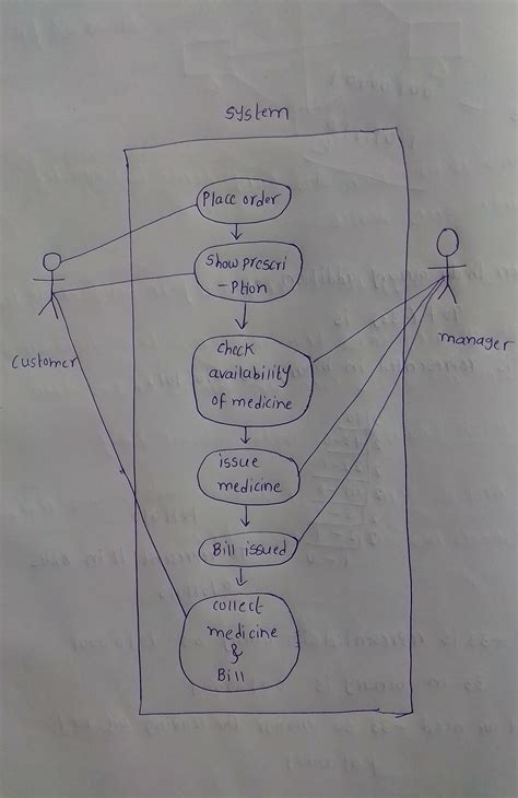 Inventory Management System Use Case Diagram