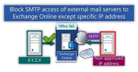 Block SMTP Access Of External Mail Servers To Exchange Online Except Specific IP Address