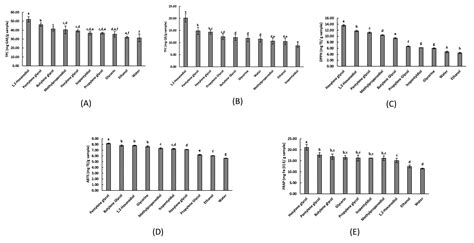 Microwave Assisted Extraction Of Phenolic Compounds And Antioxidants For Cosmetic Applications
