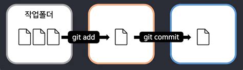 Git 공부 쉽게 설명하는 Git 기초 1 Add Commit Git 공부 쉽게 설명하는 Git 기초 1 Add Commit