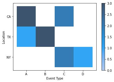 Numpy How To Make A 2D Histogram Heatmap Of String Label Data In