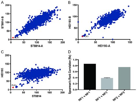 Comparison Of Nf1 And Nf2 Screens Comparison Of Sirna Activity In