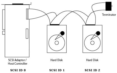 About SCSI History Types Cables FAQs