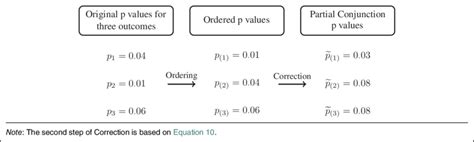 Example Of Partial Conjunction Test With Three Outcomes Download Scientific Diagram