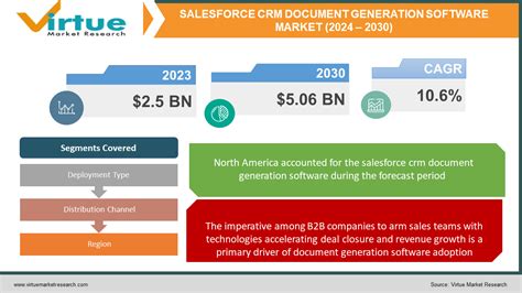 Salesforce Crm Document Generation Software Market Size Share Growth 2024 2030