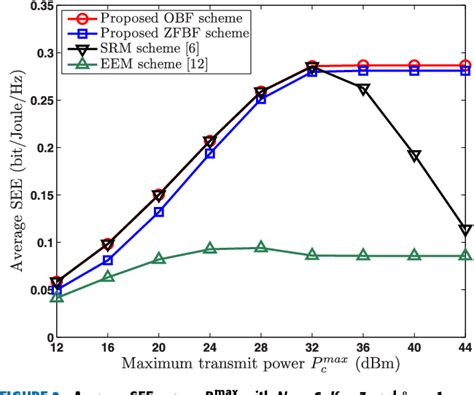Figure 1 From Secrecy Energy Efficiency Maximization In Cognitive Radio Networks Semantic Scholar