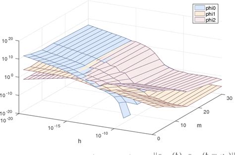 Figure 1 From Exploring The Exponential Integrators With Krylov Subspace Algorithms For