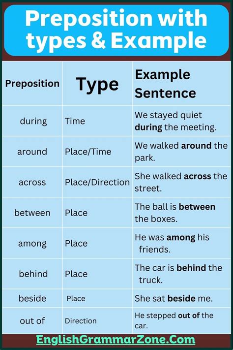 Valuable Preposition With Their Types And Example