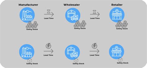 What Is Multi Echelon Inventory Optimization Meio Guide And Examples Finale Inventory