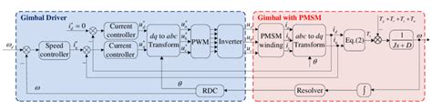 Schematic Diagram Of Gimbal Servo System Download Scientific Diagram