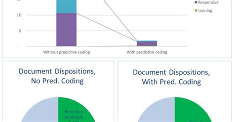 Predictive Coding Legal Case Studies Dagger Analytics Inc