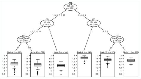 conditional inference regression tree for ici duration log ms with