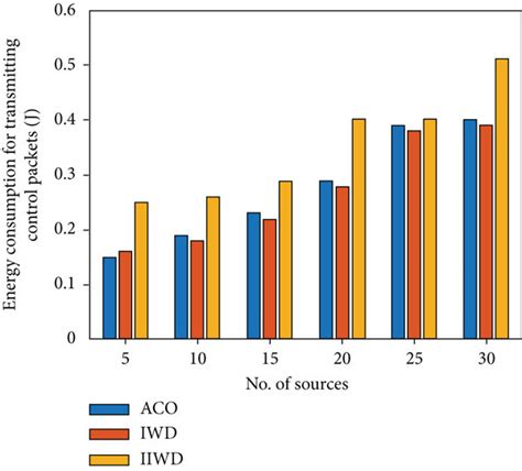 A Energy Consumption For Transmitting Control Packets Joule B Download Scientific