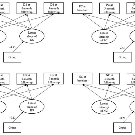 Conditional Latent Growth Curve Modeling Examining The Effects Of The Download Scientific