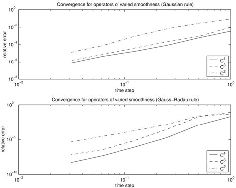 Estimates of relative error in the approximate solutioñ u x t of Download Scientific