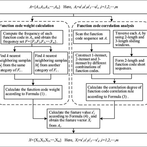 Feature Extraction Algorithm Based On Weighted Function Code Correlation Download Scientific