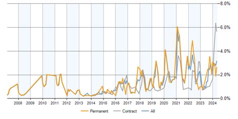 Visualisation Jobs In Milton Keynes Co Occurring Skills And Salary Benchmarking It Jobs Watch