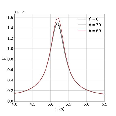 Root Square Sum Signal Plotted With Respect To Time In Kiloseconds Download Scientific