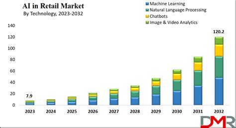 Ai In Retail Market Size To Reach Usd 120 2 Bn By 2032 Dmr