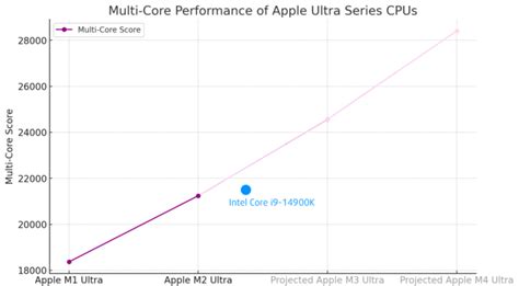 Apple M Vs M Pro Max Vs M Pro Max Ultra Vs M Pro Max Ultra The