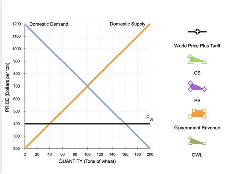 Solved Welfare Effects Of A Tariff In A Small Country Chegg Com