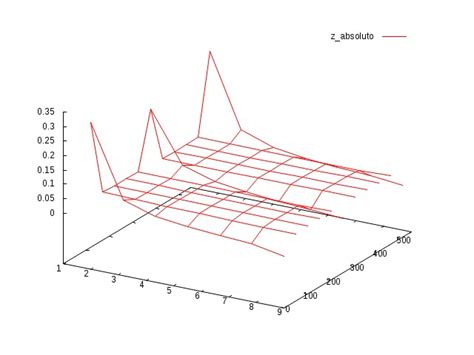 Grid How To Use Splot For Data In Gnuplot Stack Overflow