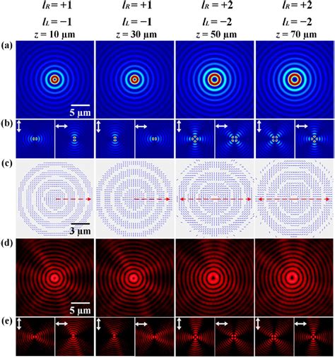 Figure 3 From Scholars Mine Scholars Mine Spatial Variation Of Vector Vortex Beams With