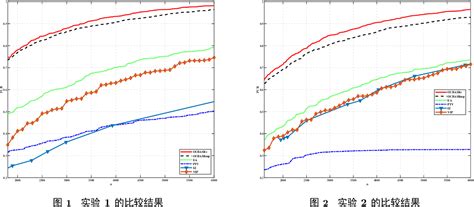 Figure 1 From A New Simulation Budget Allocation Procedure For Enhancing The Eﬃciency Of Subsets