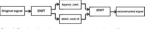 Figure 3 From Qrs Complex Detection And R R Interval Computation Based On Discrete Wavelet