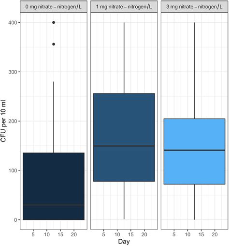 Nitrate Enrichment Does Not Affect Enteropathogenic Escherichia Coli In Aquatic Microcosms But
