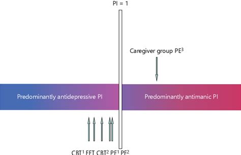 Figure From Polarity Index Of Psychological Interventions In Maintenance Treatment Of Bipolar