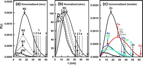 Dependence Of The Distance Distribution Function Pr On Metal A The