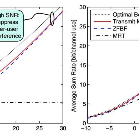 Pdf Optimal Multiuser Transmit Beamforming A Difficult Problem With