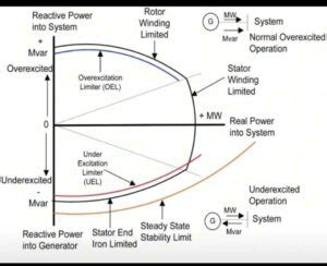 Understanding The Generator Capability Curve Eeediary Com