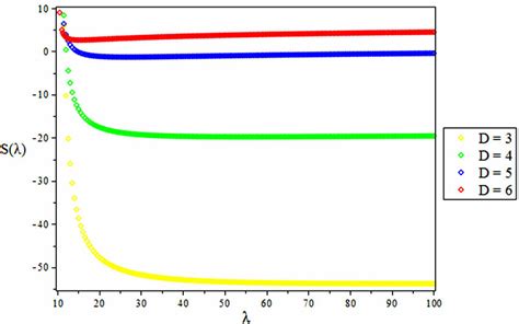 Vibrational Entropy As A Function Of λ For Different D With β 10