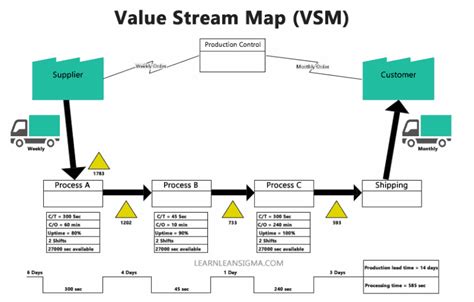 Guide Process Mapping Learn Lean Sigma