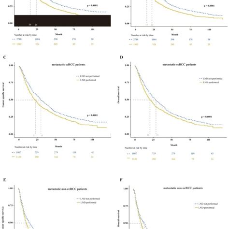 Kaplan Meier Plots Depicting Css A And Os B In Entire Cohort Css Download Scientific