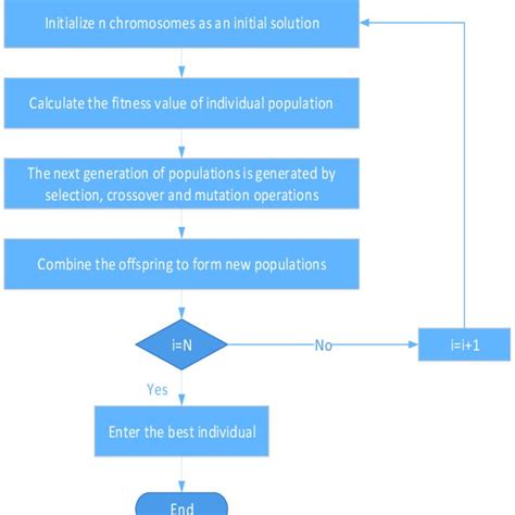 Flow Chart Of Genetic Algorithm For Improved Crossover Operator Download Scientific Diagram