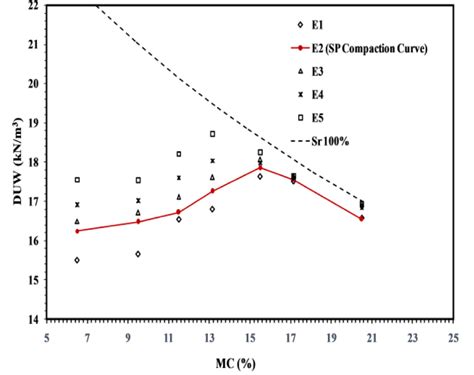 Figure 1 From Influence Of Compaction On Electrical Resistivity