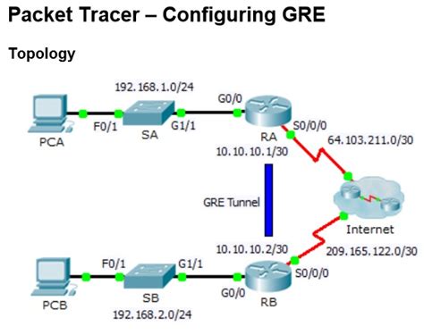How To Drawdesign Ip Cloud In Packet Tracer And In Gns3 Techexams Community Erofound