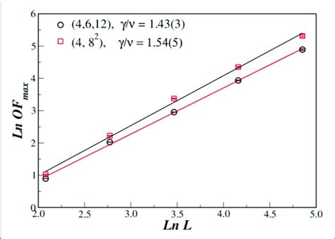 OF at p χmax N vs L for 4 6 12 and 8 2 AL Fitting data Download Scientific