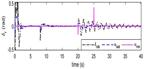 Applied Sciences Free Full Text Adaptive Fault Tolerant Control Of Hypersonic Vehicles With