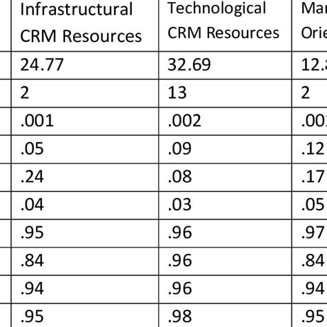 Cfa Of Latent Variables Download Table