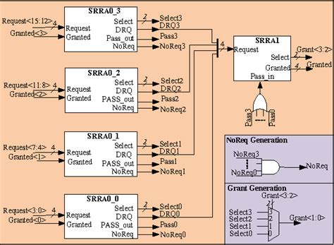 Figure From Hierarchical Round Robin Arbiter For High Speed Low