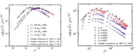 Second Order Velocity Structure Functions Multiplied With R −23 Download Scientific Diagram