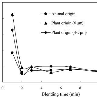 Influence Of Granule Formulation On Mixing Time Of MgSt Under The Same Download Scientific