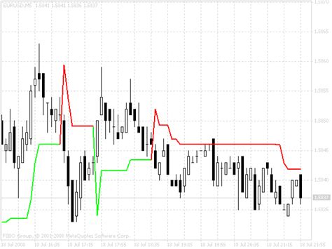 Free Download Of The Supertrend Indicator By Jnrtrading1 For