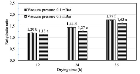 Effect Of Vacuum Pressure And Drying Time On The Rehydration Ratio Of